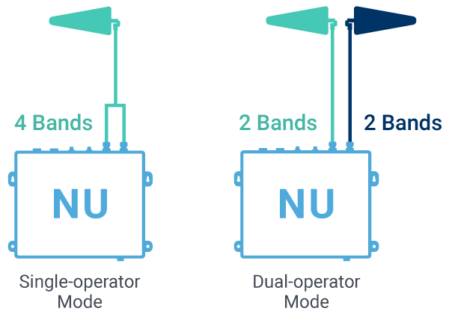 CEL-FI QUATRA EVO - One or Two Operator Cellular Coverage